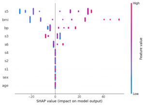 SHAP値で特徴量の影響度を可視化 | ToMoBlog